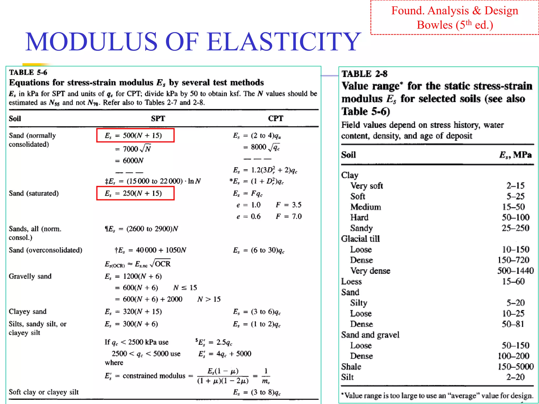 Geotechnical Engineering-II [Lec #13: Elastic Settlements] | PPSX