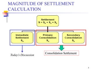 Geotechnical Engineering-II [Lec #13: Elastic Settlements] | PPSX