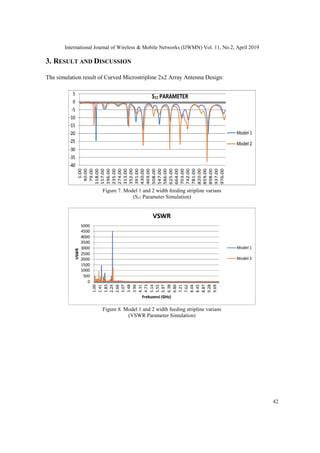WIDTH FEEDING STRIPLINE OPTIMISE OF CURVED MICROSTRIPLINE ARRAY VARIANS ANTENNA IN MULTIBAND ...