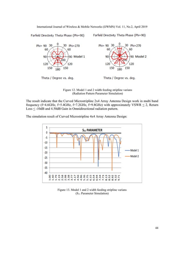 WIDTH FEEDING STRIPLINE OPTIMISE OF CURVED MICROSTRIPLINE ARRAY VARIANS ANTENNA IN MULTIBAND ...