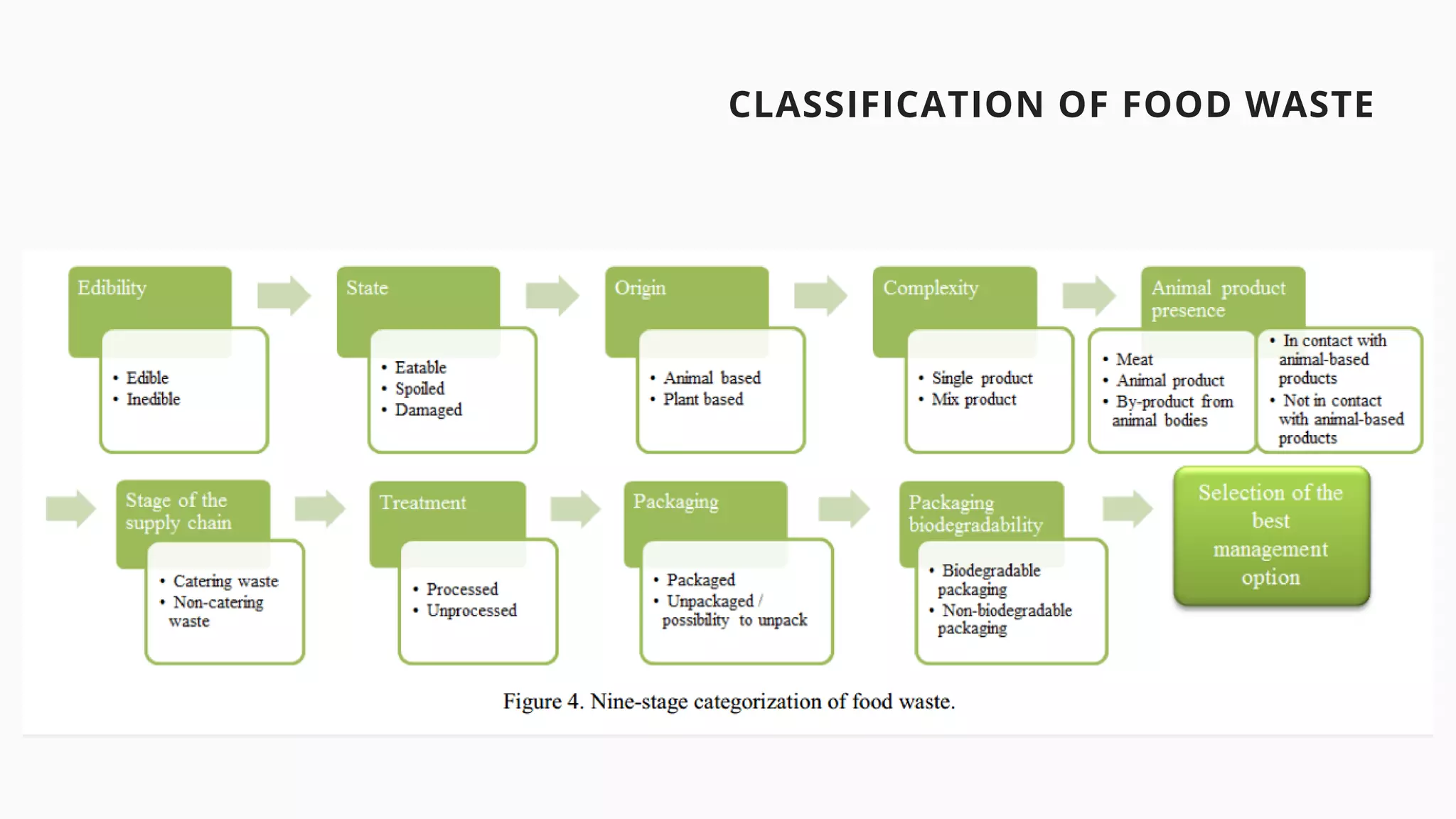 Food waste management | PDF