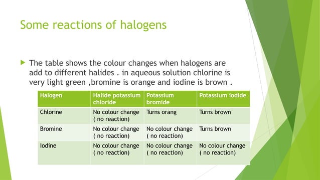 13.2 Trends-of-Group for IGCSE students of Chemistry | PPT