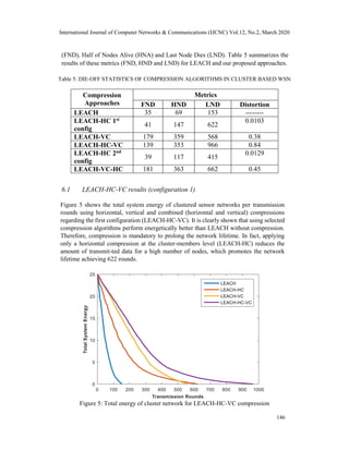 ENERGY PERFORMANCE OF A COMBINED HORIZONTAL AND VERTICAL COMPRESSION APPROACH IN CLUSTER-BASED ...
