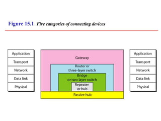 SYBSC IT COMPUTER NETWORKS UNIT III Connecting LANs, Backbone Networks, and Virtual | PPT
