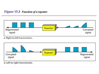 SYBSC IT COMPUTER NETWORKS UNIT III Connecting LANs, Backbone Networks, and Virtual | PPT