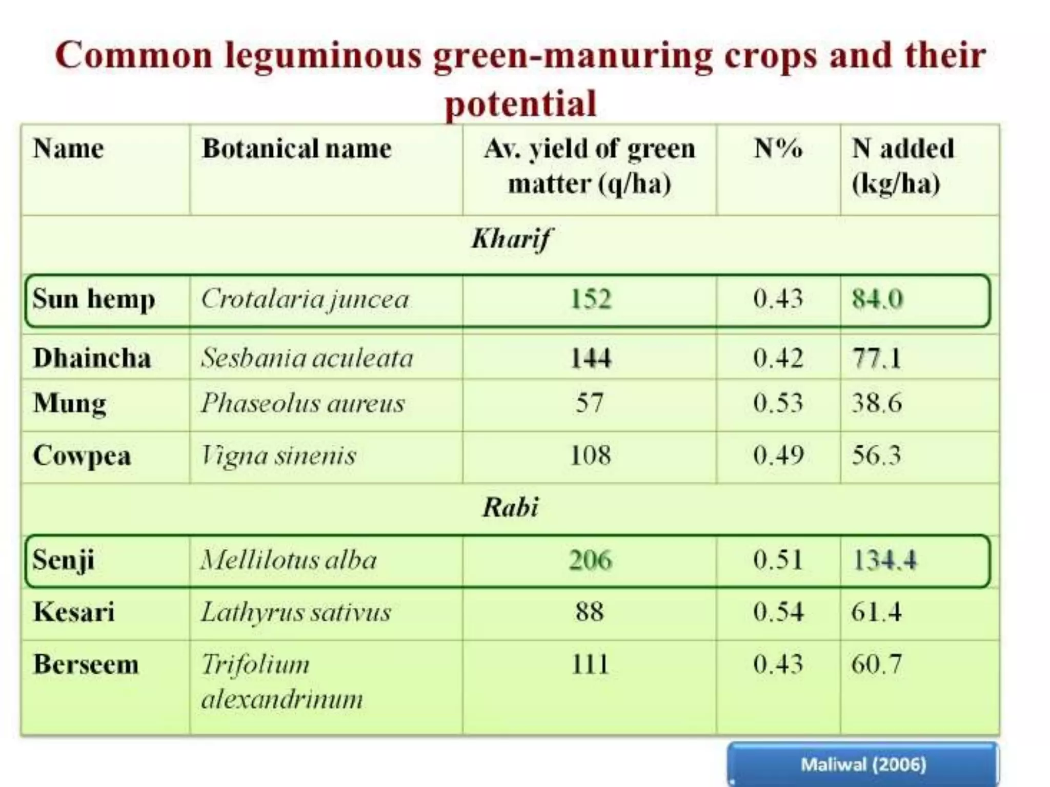 Microbiology of green manuring | PPT