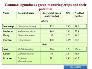Microbiology of green manuring | PPT