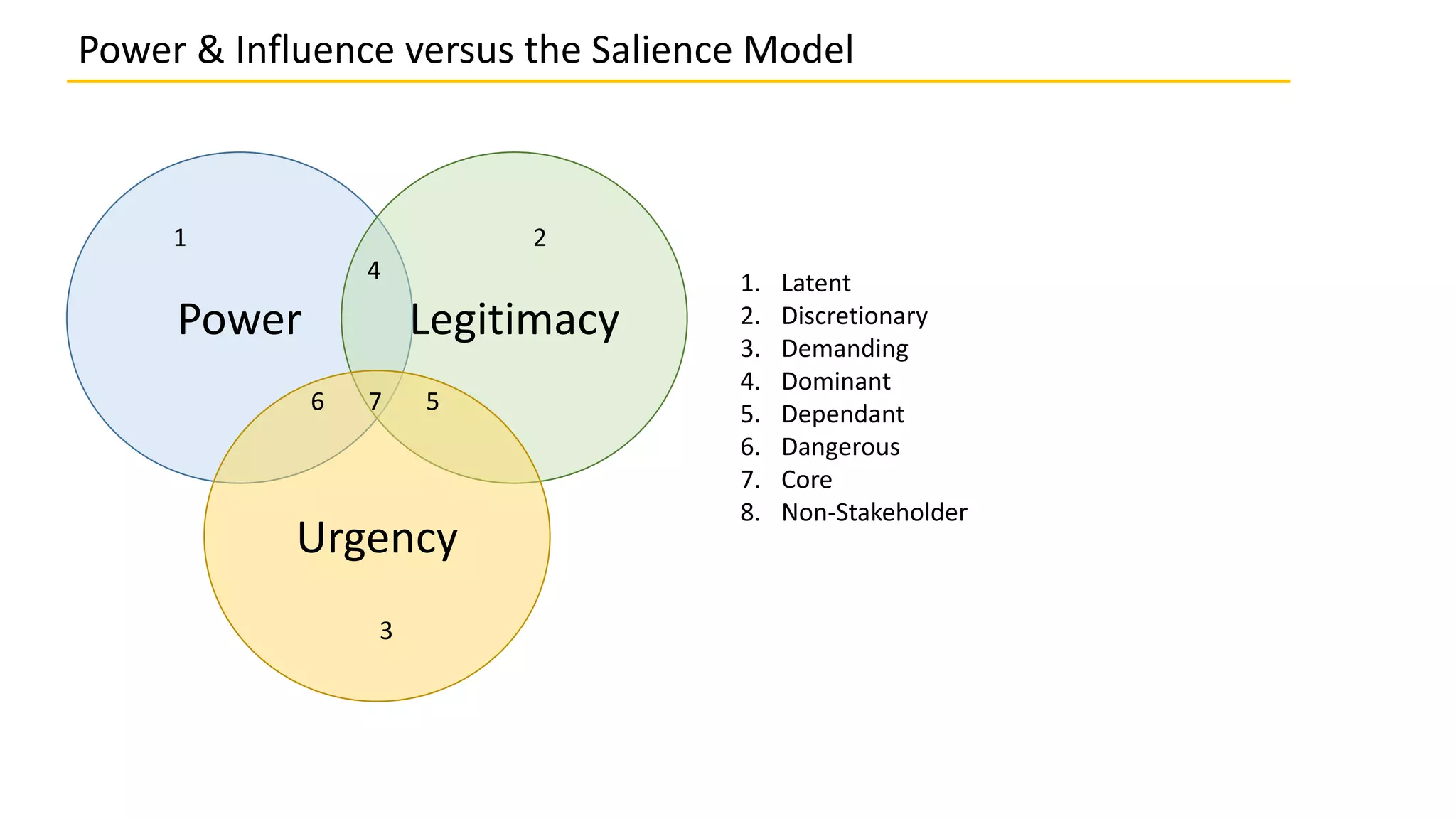 13.1 Power Interest vs Salience Model | PPTX