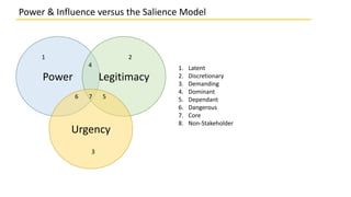 13.1 Power Interest vs Salience Model | PPTX