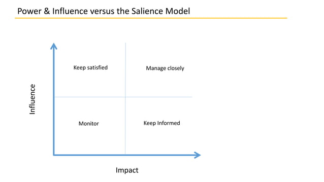 13.1 Power Interest vs Salience Model | PPTX