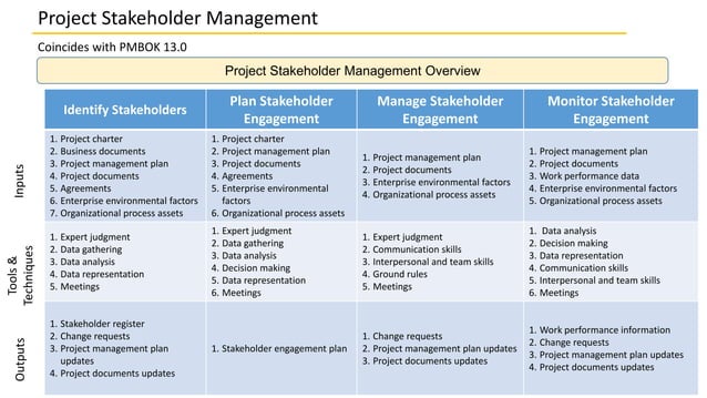 13.0 Project Stakeholder Management Overview | PPTX