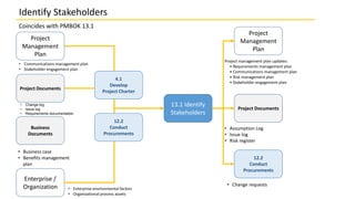 13.1 Identify Stakeholders | PPTX