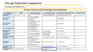 13.3 Manage Stakeholder Engagement | PPTX