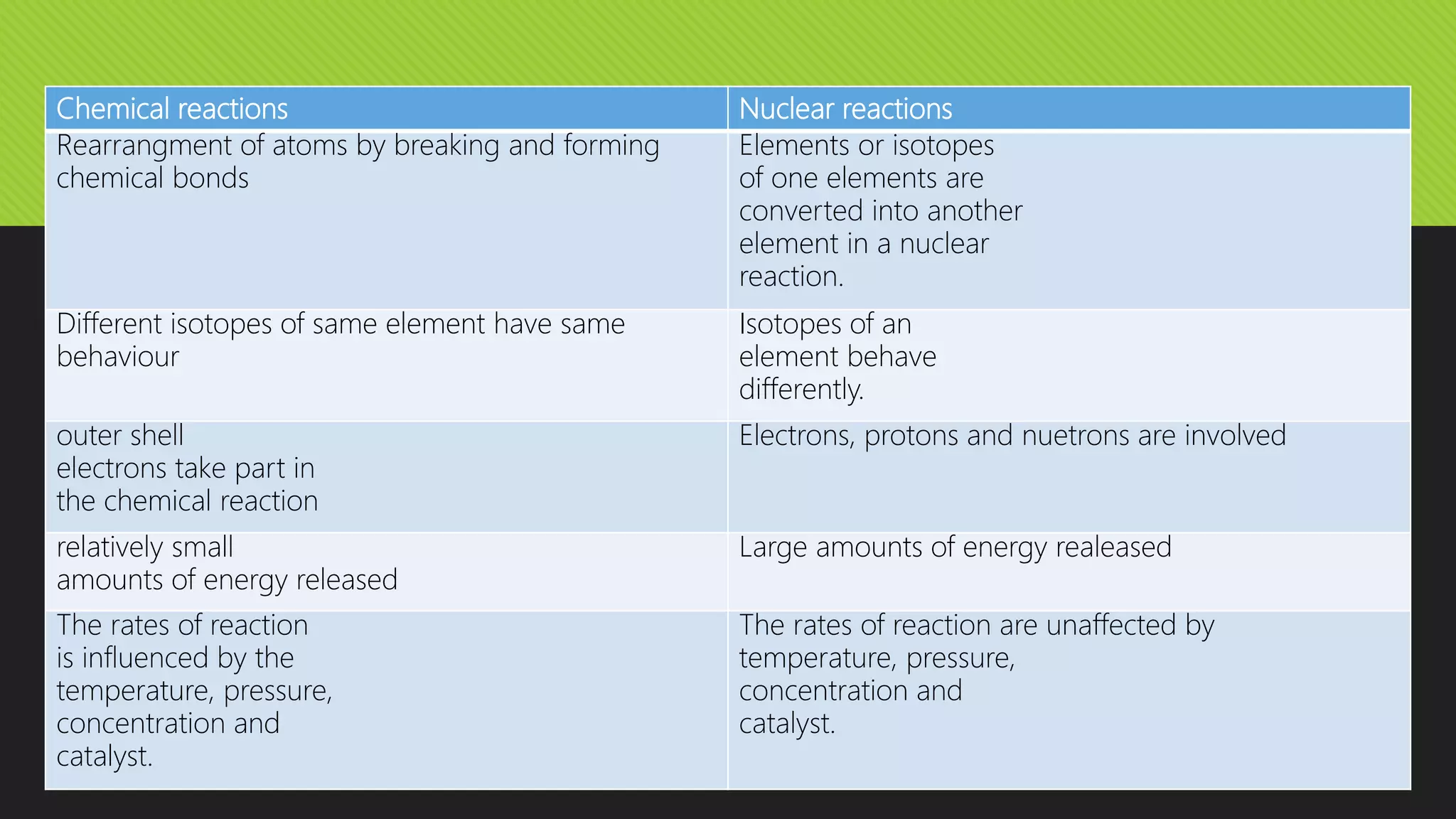 Nuclear chemistry and radioactivity | PPTX | Chemistry | Science