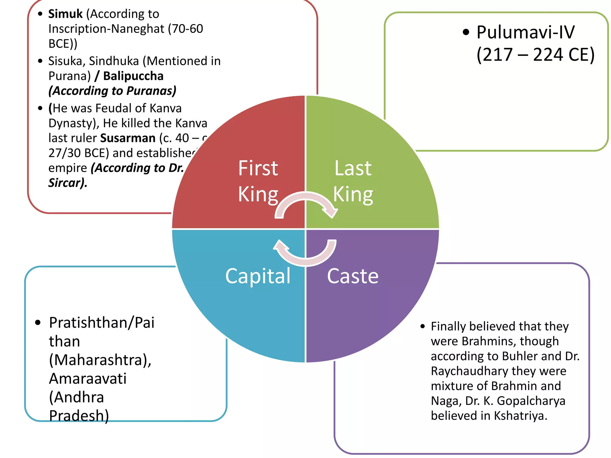 Satavahana Dynasty | PPTX