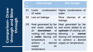 air handling unit | PPTX
