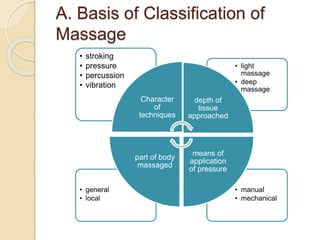 13.1 Definition & Classification of Massage.pptx