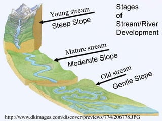 13.4 Stages of a River.ppt