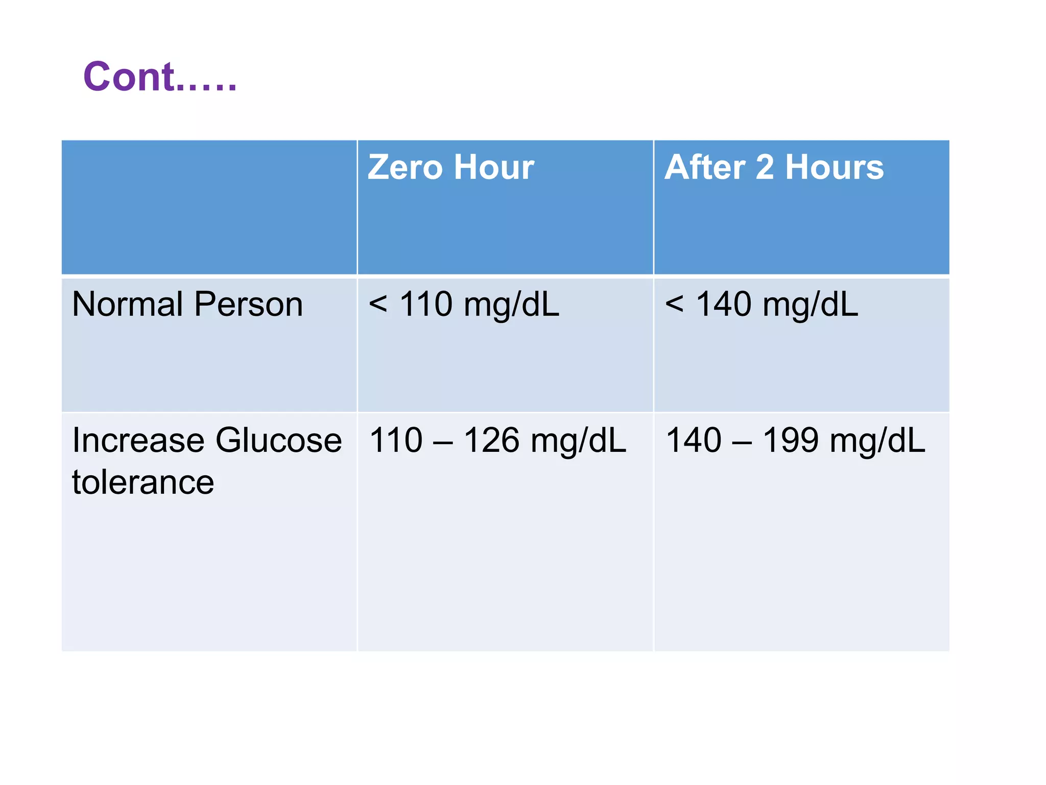 Glucose Tolerance Test Part- II.pptx