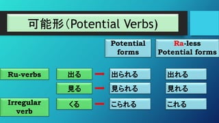 Potential verbs conjugatePotential verbs conjugate | PPT