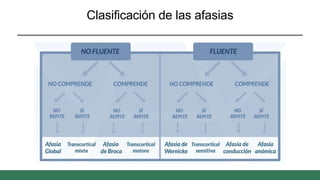 13. Afasia, alexia y agrafia. Presentación basica | PPTX | Brain and ...
