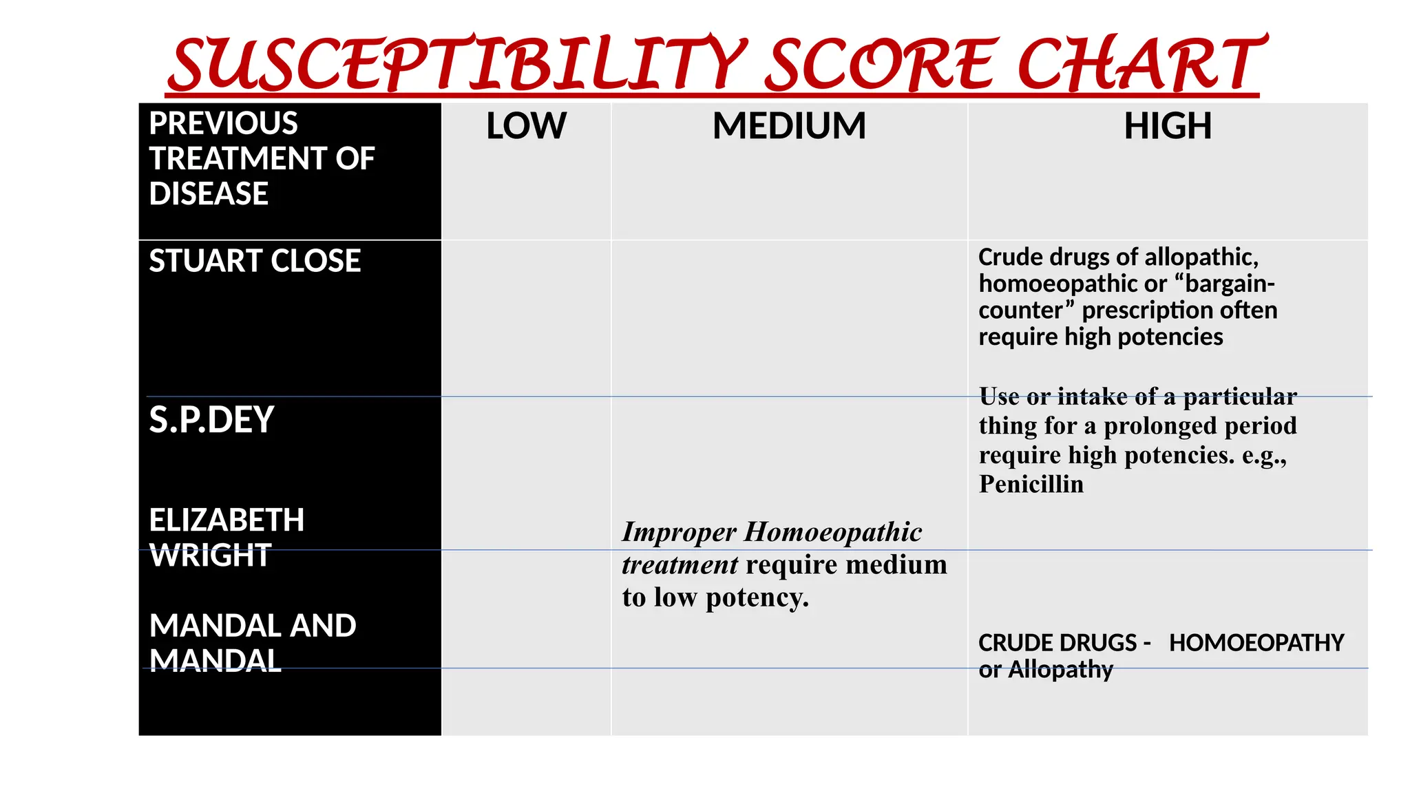 13. . susceptibility homoeopathy philosophy pptx | PPTX