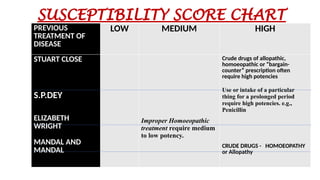 13. . susceptibility homoeopathy philosophy pptx | PPTX