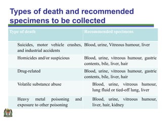13.0 MANAGEMENT OF INJURIES DUE TO CHEMICAL, POISON AND DRUGS.pptx