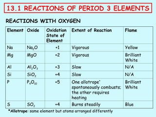 13.1 Reactions of Period 3 Elements - TE.ppt