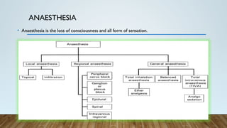 13.Anesthesia and its all types.....pptx