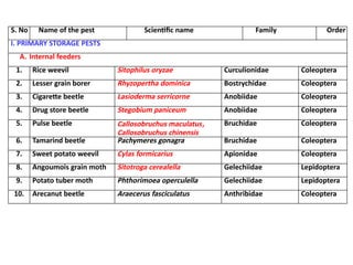 Pest of stored production and their management | PPTX