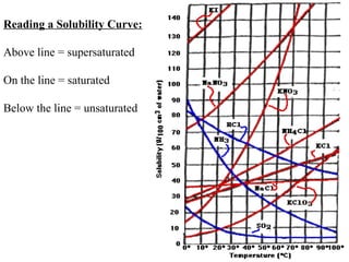 13.3 solubility | PPT