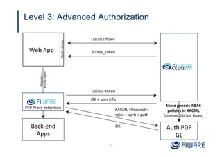 FIWARE Tech Summit - Complete Framework for Identity, Access Control ...