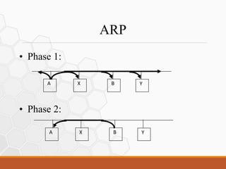 Address Resolution Protocol Cache Poisoning | PPT