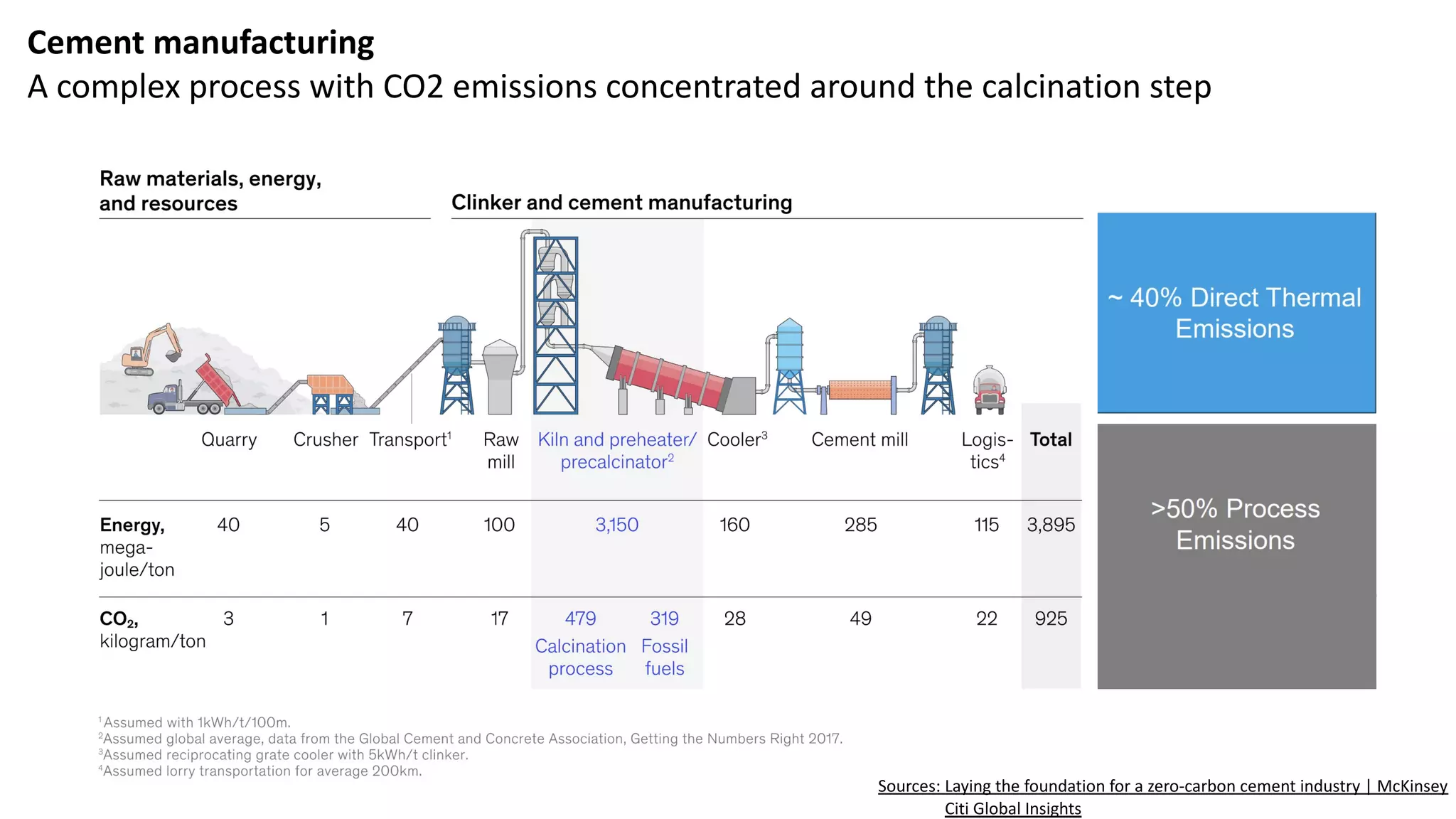 Carbon Capture for Cement Industry | PDF