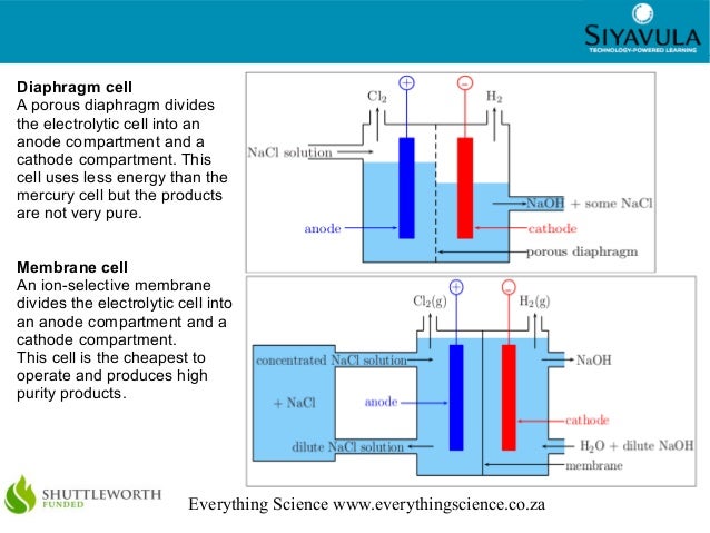 Electrochemistry