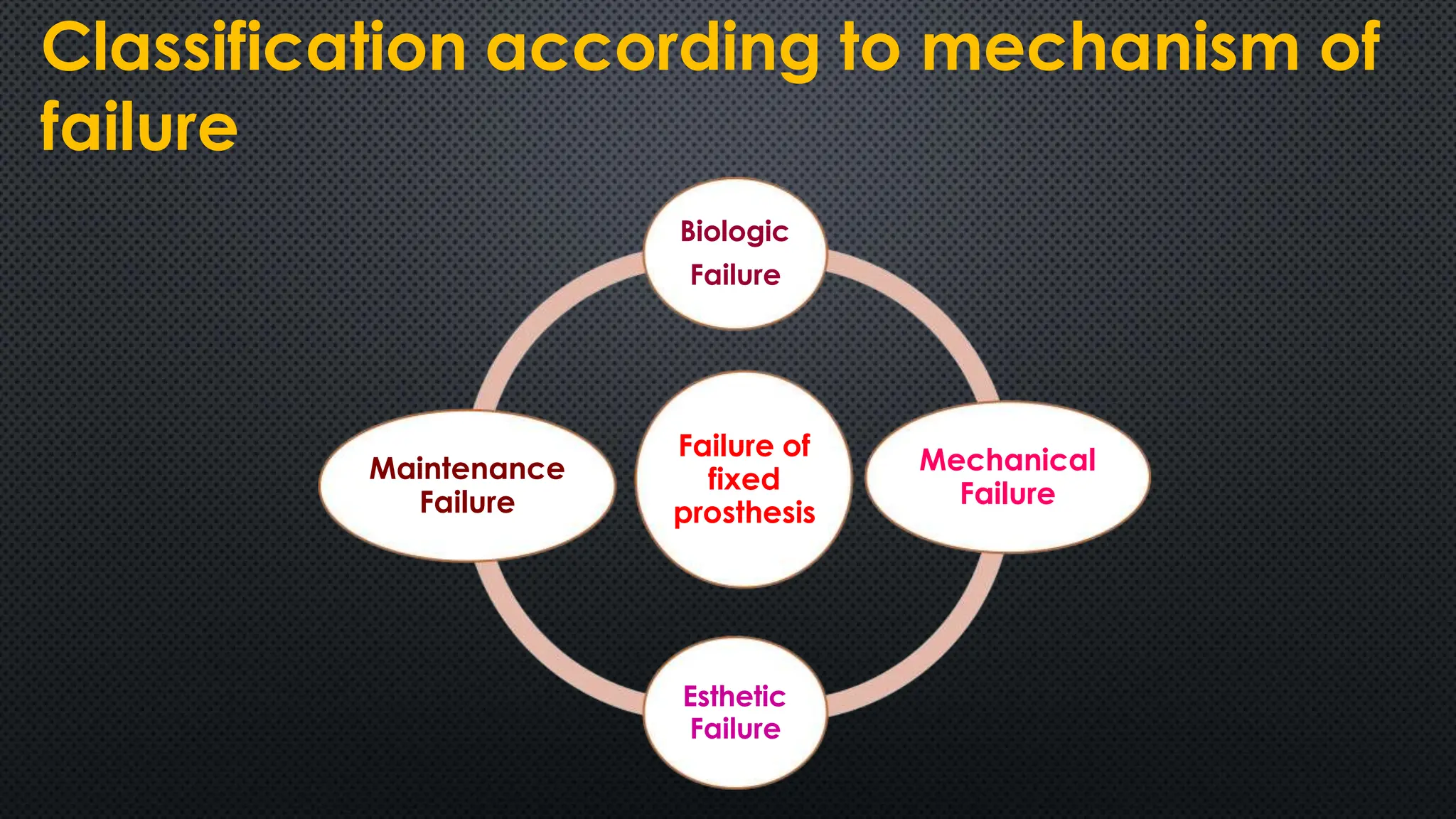 13- failures in fixed prosthesis.pptx sunumu için gerekli | PPTX