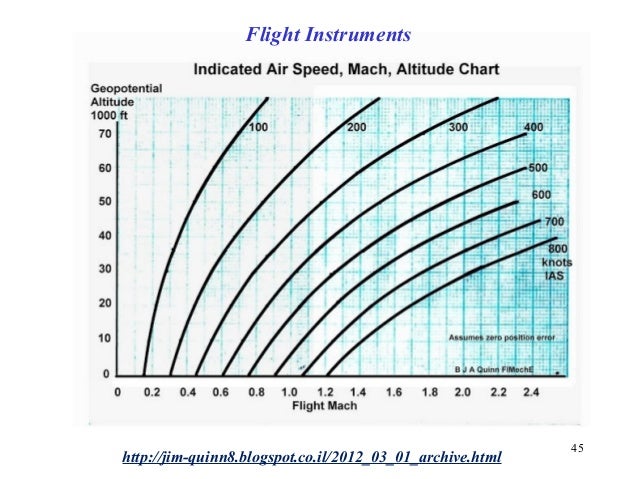 13 fixed wing fighter aircraft- flight performance - i