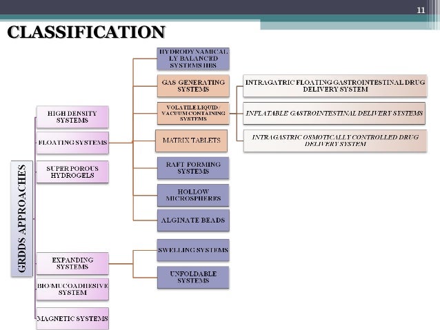 gastro retentive drug delivery system advantages and approaches