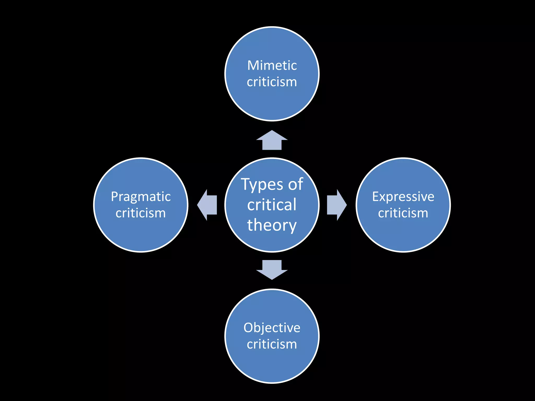 Various Types of Criticism | PPT