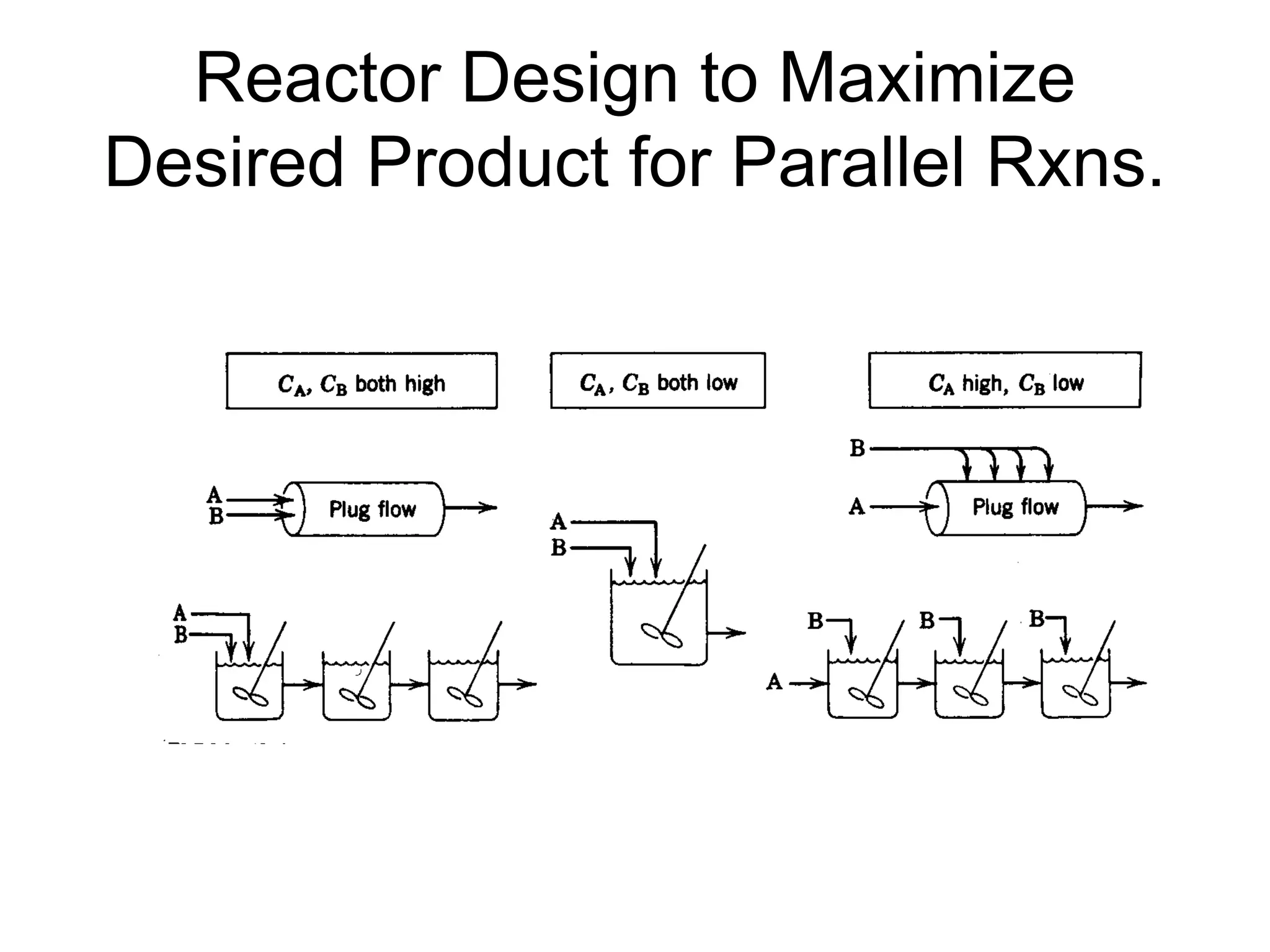 The fundamental of Reactor Design and it's basis | PPT