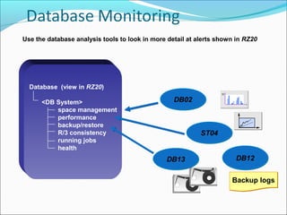 13 monitor-analyse-system | PPT | Operating Systems | Computer Software ...