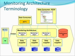13 monitor-analyse-system | PPT | Operating Systems | Computer Software ...