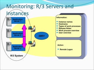 13 monitor-analyse-system | PPT | Operating Systems | Computer Software ...