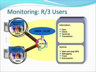 13 monitor-analyse-system | PPT | Operating Systems | Computer Software ...