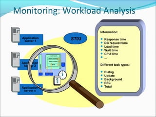 13 monitor-analyse-system | PPT | Operating Systems | Computer Software ...