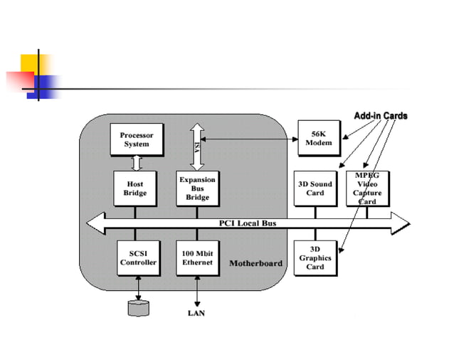 13. peripheral component interconnect (pci) | PPSX | Computer ...