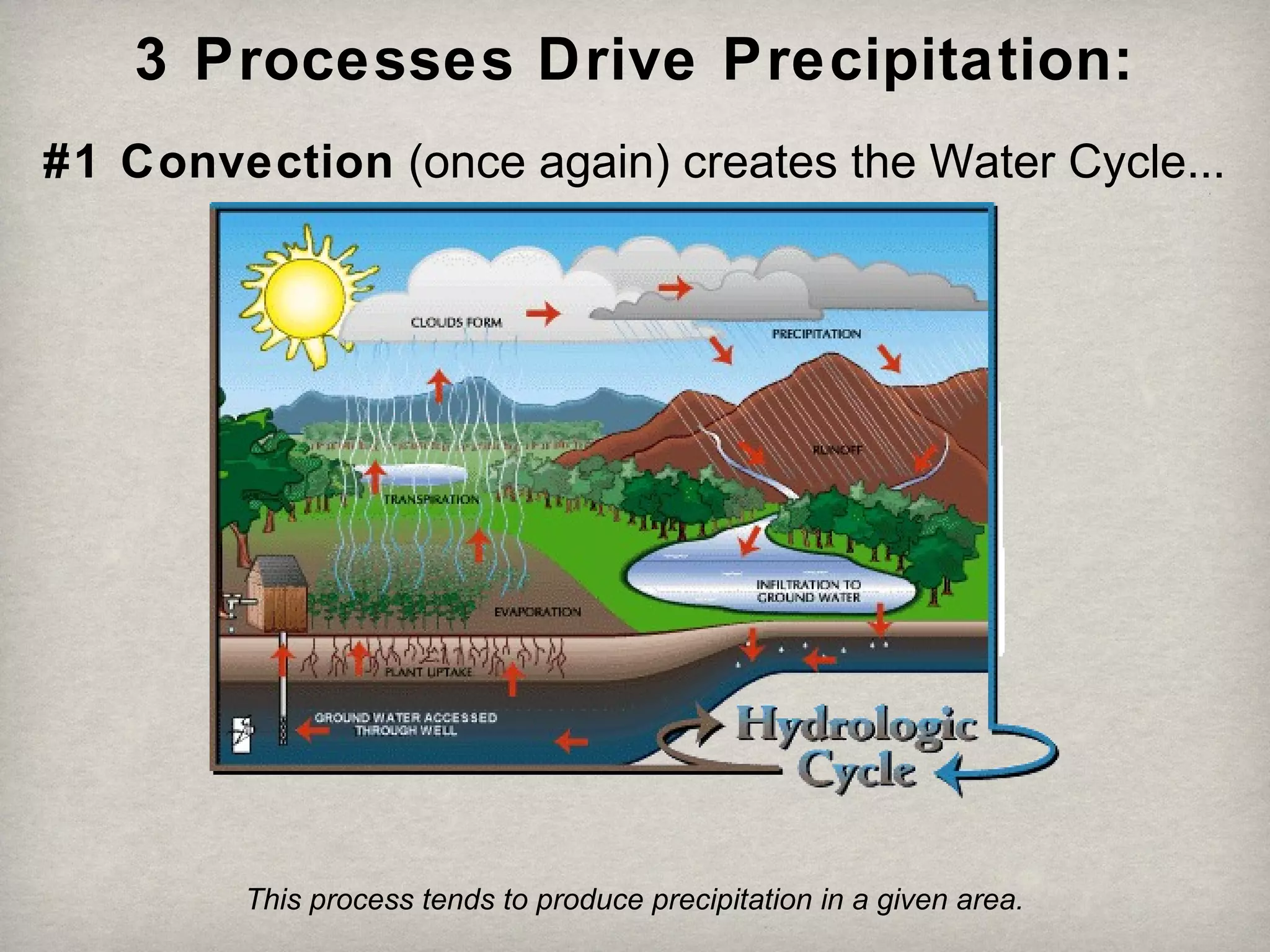 #13 Precipitation & Weather Patterns | PPT | Weather | Science