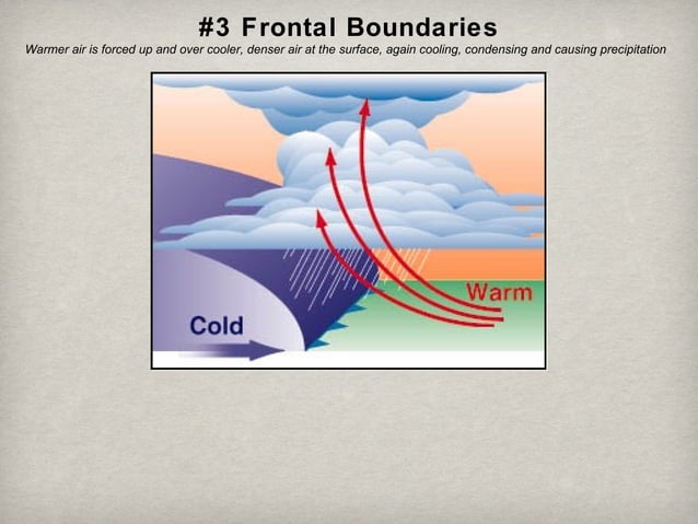 #13 Precipitation & Weather Patterns | PPT | Weather | Science