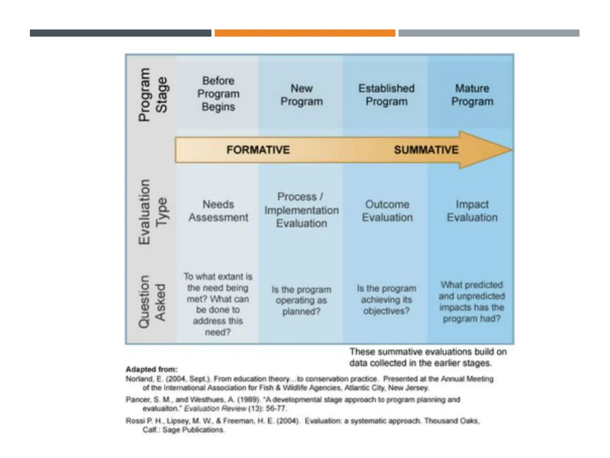 PROGRAM EVALUATION | PPTX